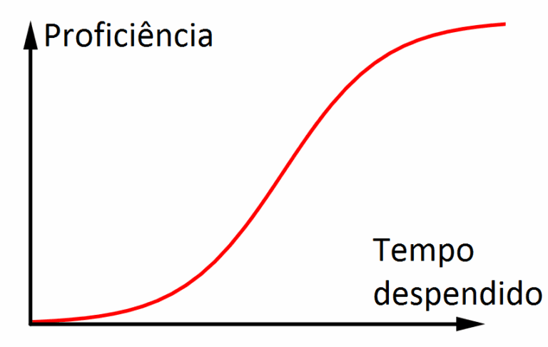 Acelerando talentos com a gestão da curva de aprendizagem - Plataforma ...